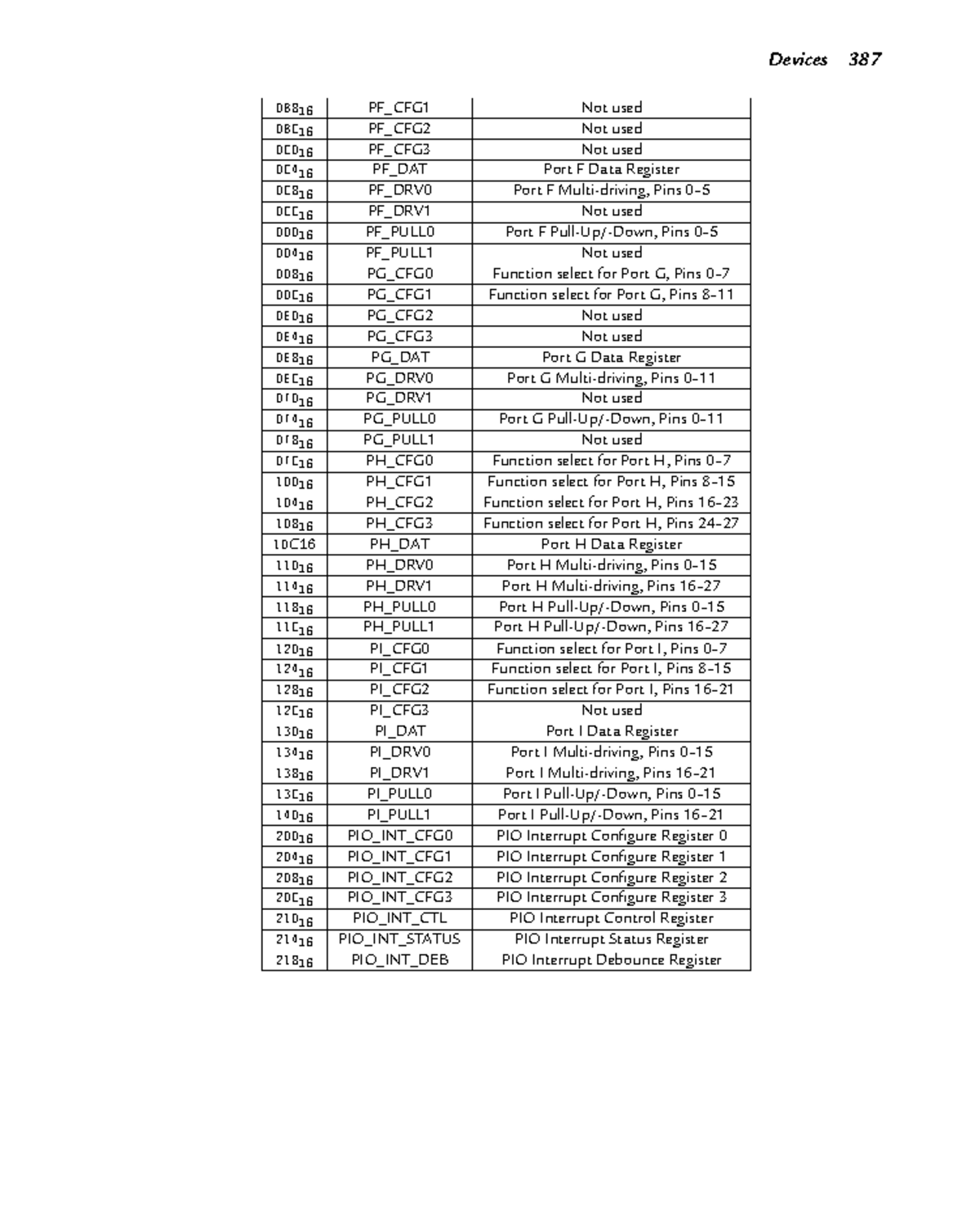 Modern Assembly Language Programming-93 - Devices 387 0B8 16 PF_CFG1 Not used 0BC 16 PF_CFG2 Not ...