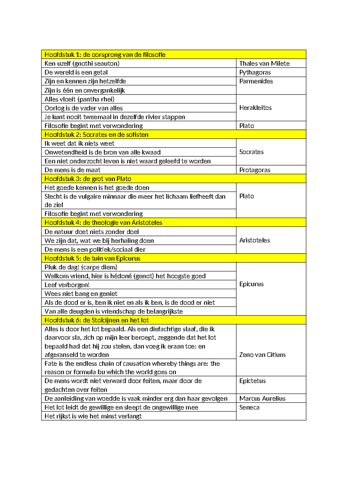 Filosofie citaten - Samenvatting Ken jezelf - Hoofdstuk 1: de oorsprong van de filosofie Ken ...
