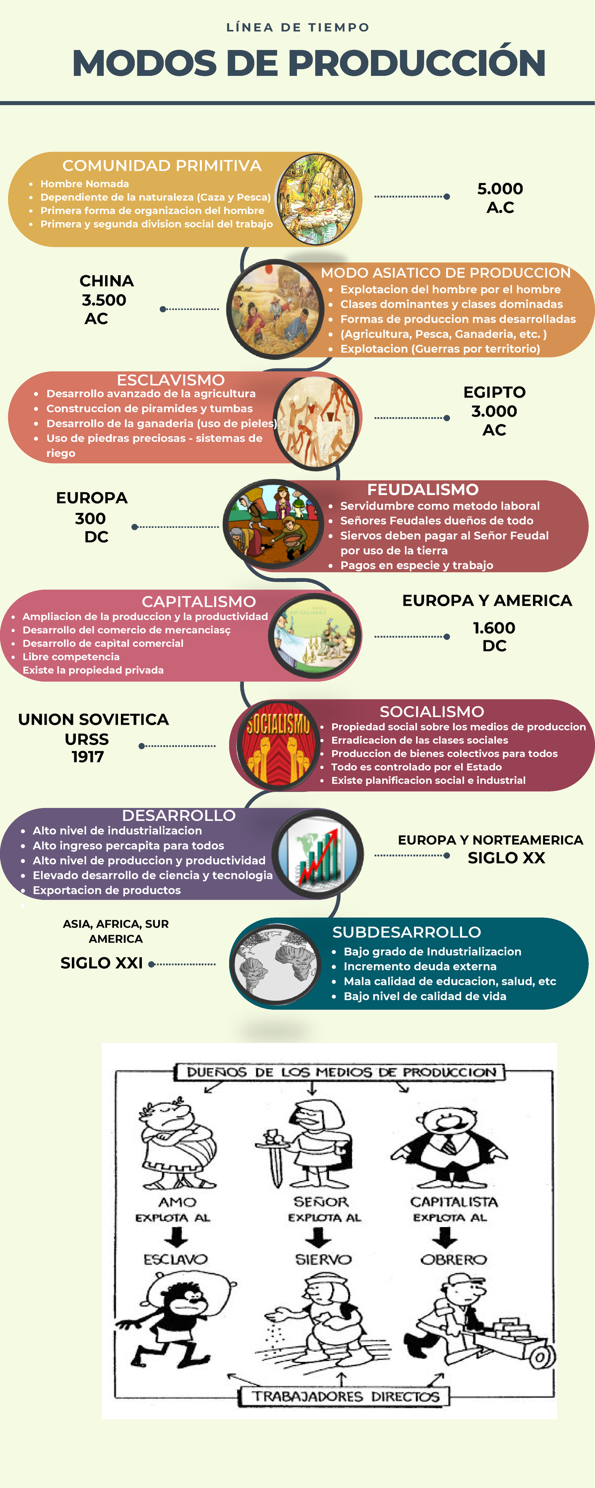 Infografía línea de tiempo cronológica multicolor - MODOS DE PRODUCCIÓN ...