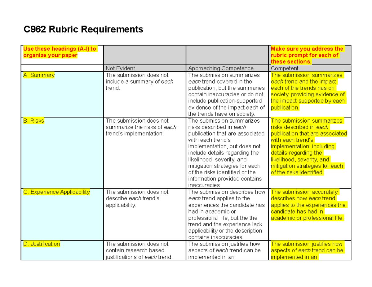 C962 Rubric Requirements - Not Evident Approaching Competence Competent ...