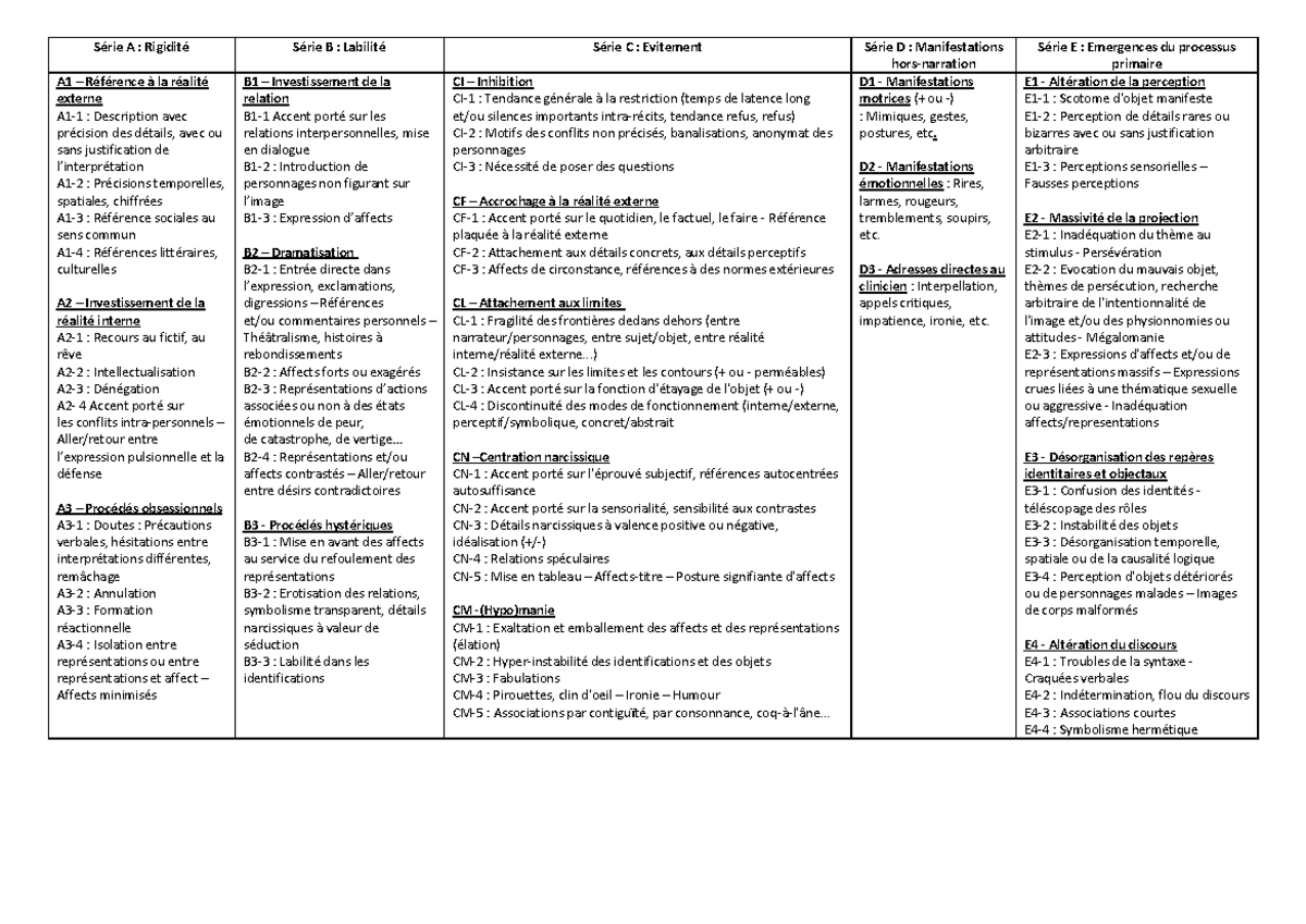 TAT Procédés du protocole du T.A.T psychologie Master 1 - Série A : Rigidité Série B : Labilité ...
