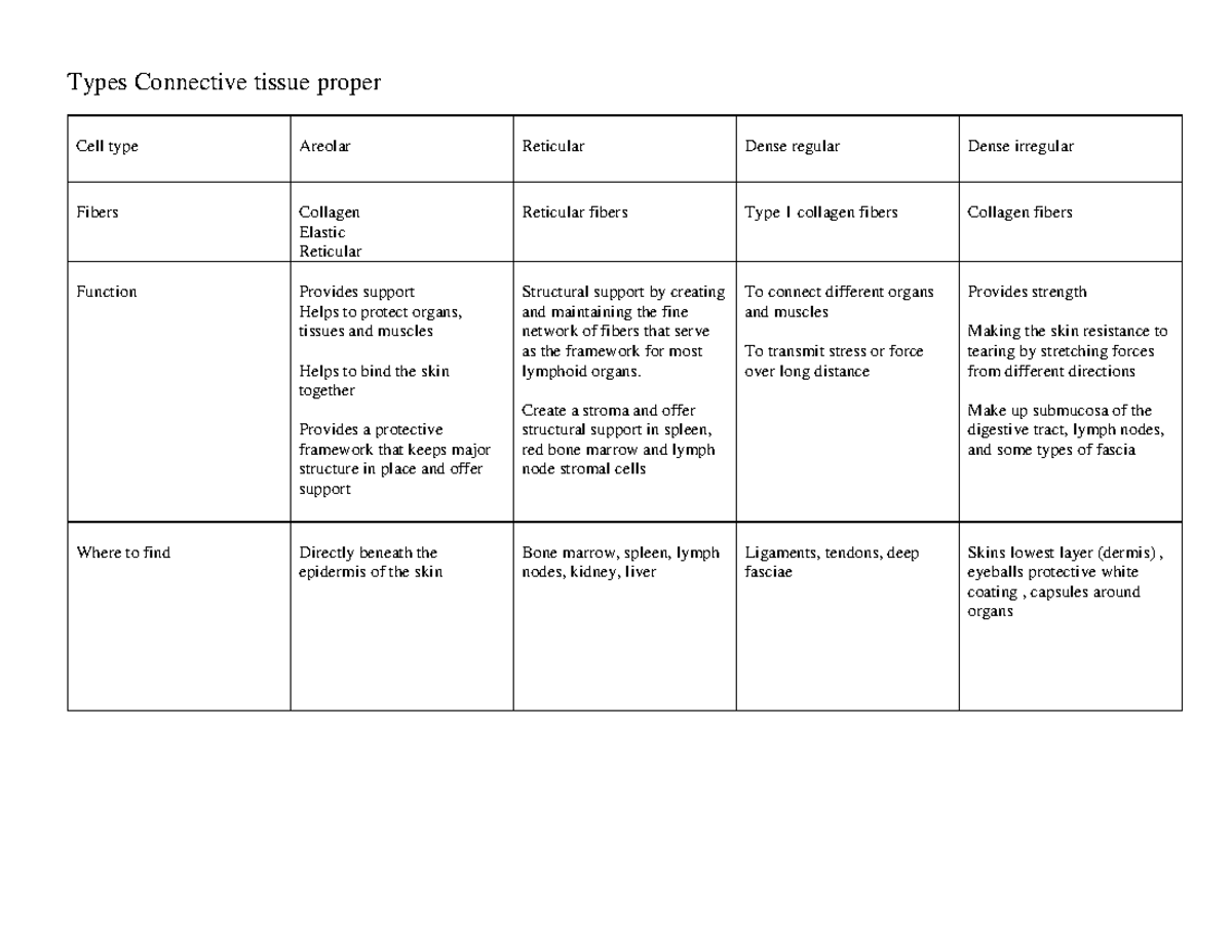 Anatomy and Physioogy Types Connective tissue proper short note - Types ...