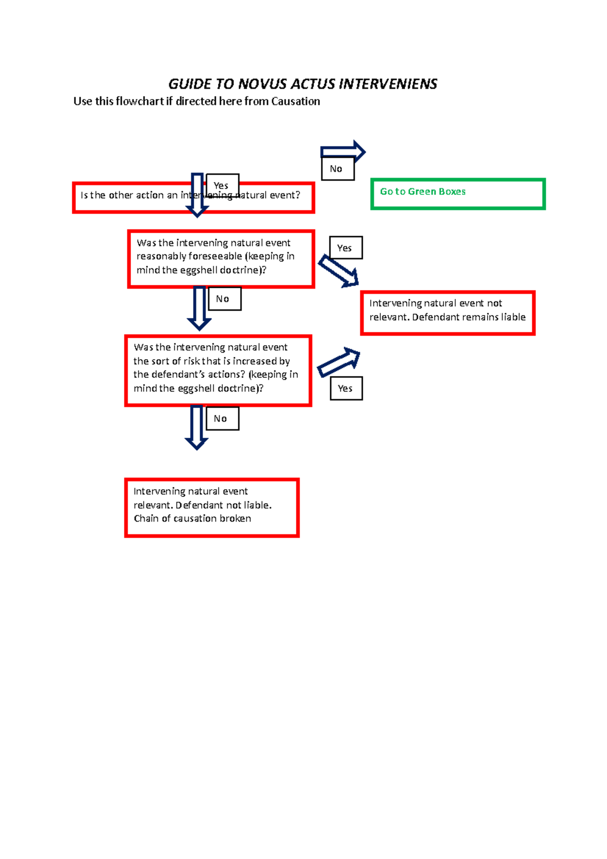Novus Actus Flowchart - GUIDE TO NOVUS ACTUS INTERVENIENS Use this ...