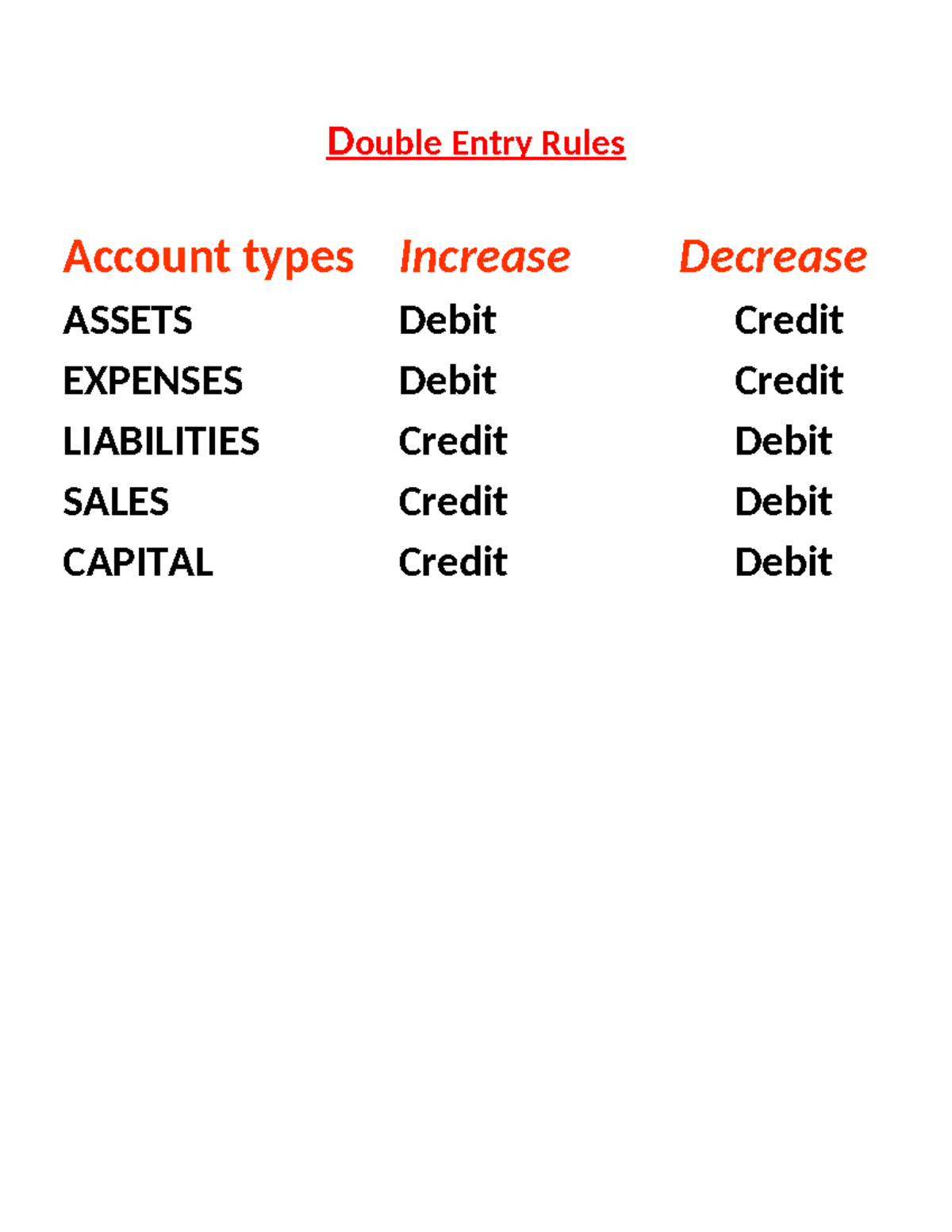 Basic Rules of Accounting - Double Entry Rules Account types Increase ...
