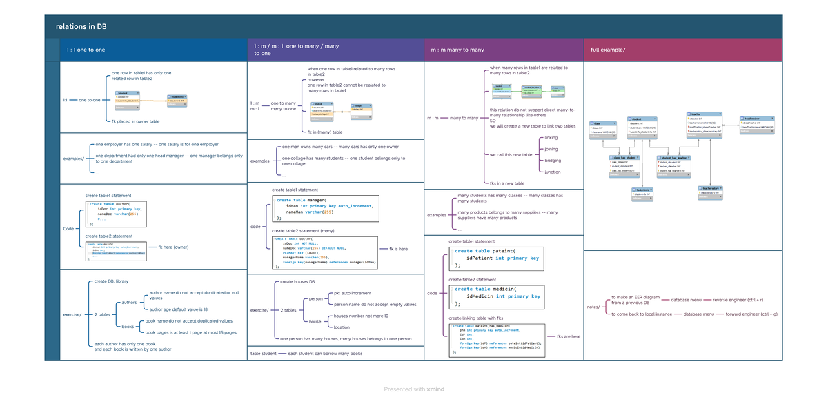 Relations in DB - relations in DB 1 : 1 one to one 1:1 one to one one row in table1 has only one ...