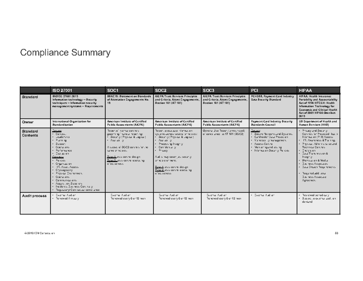 Compliance Frameworks and Industry Standards Introduction - ISO 27001 ...