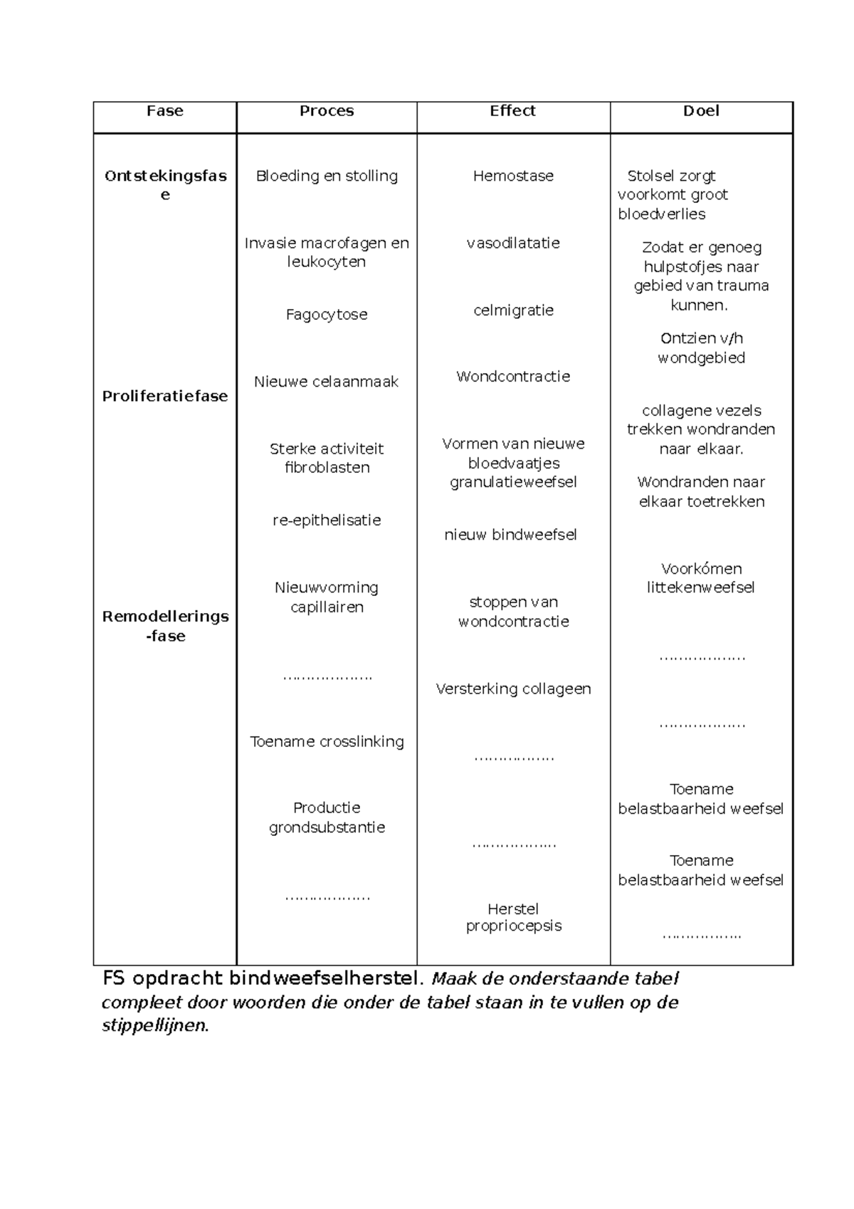FS opdracht bindweefselherstel THIM van der Laan - Fase Proces Effect ...