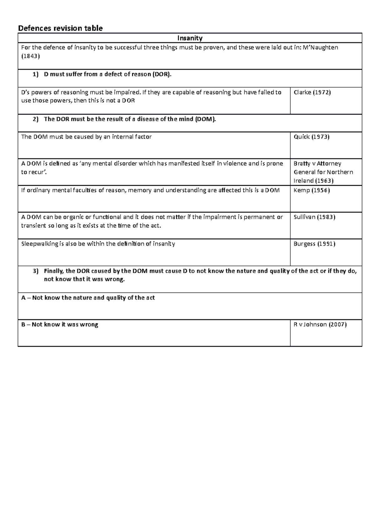 Insanity Revision Grid - Defences revision table Insanity For the ...