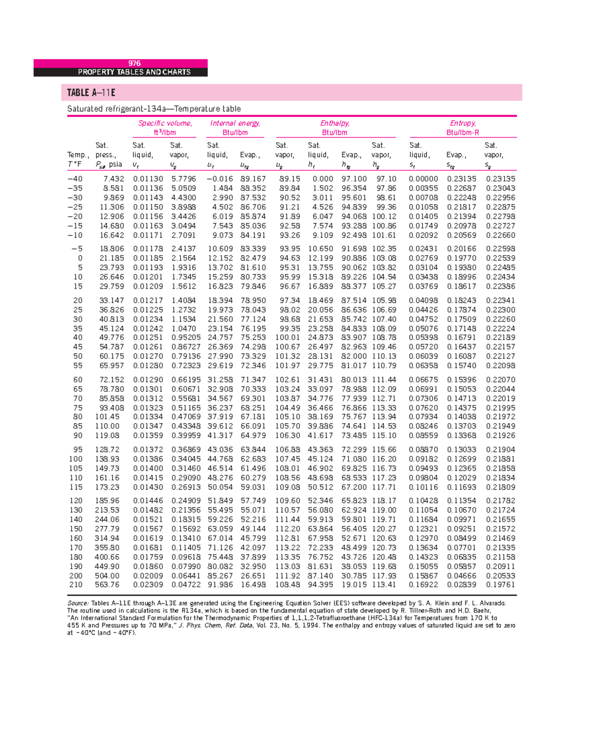 R134a E - Solution of the book materials in ME 311 - TABLE A–11E Saturated - Studocu