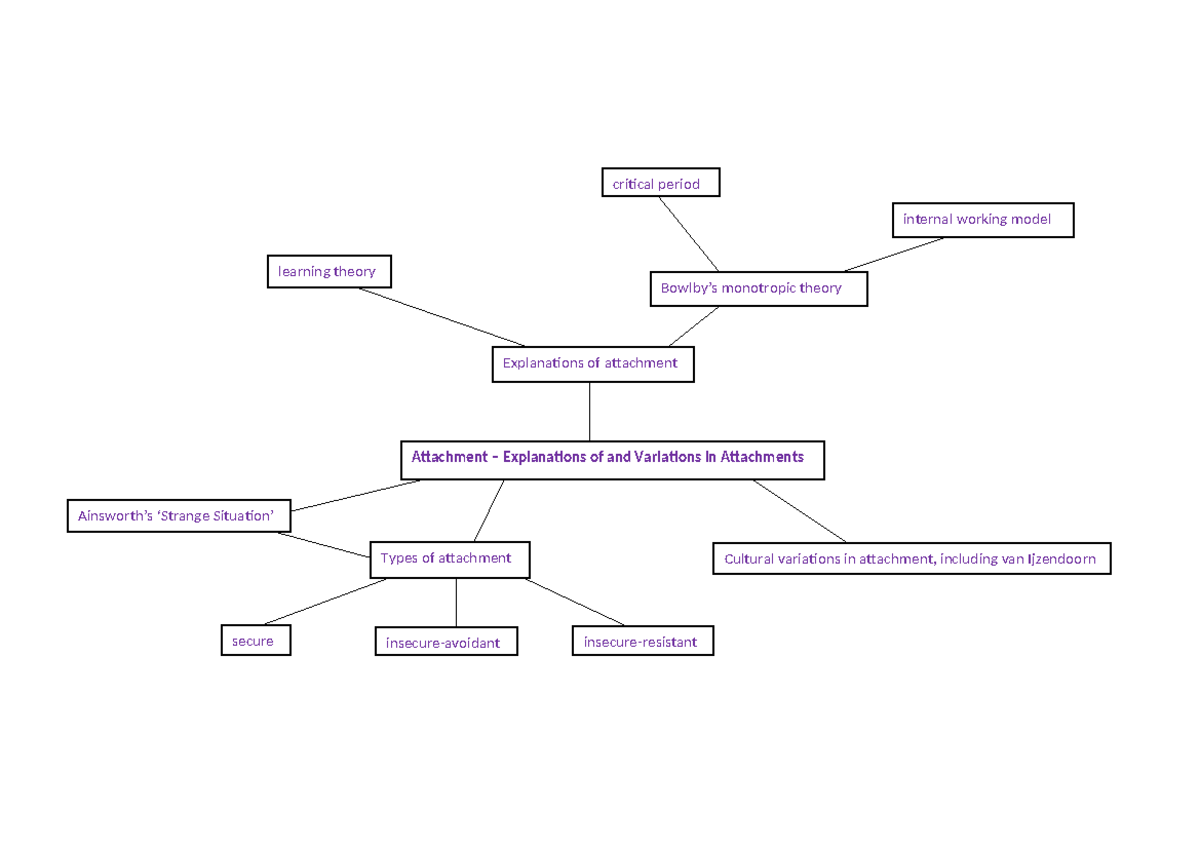 Mind map explanations of attachment - Attachment – Explanations of and ...
