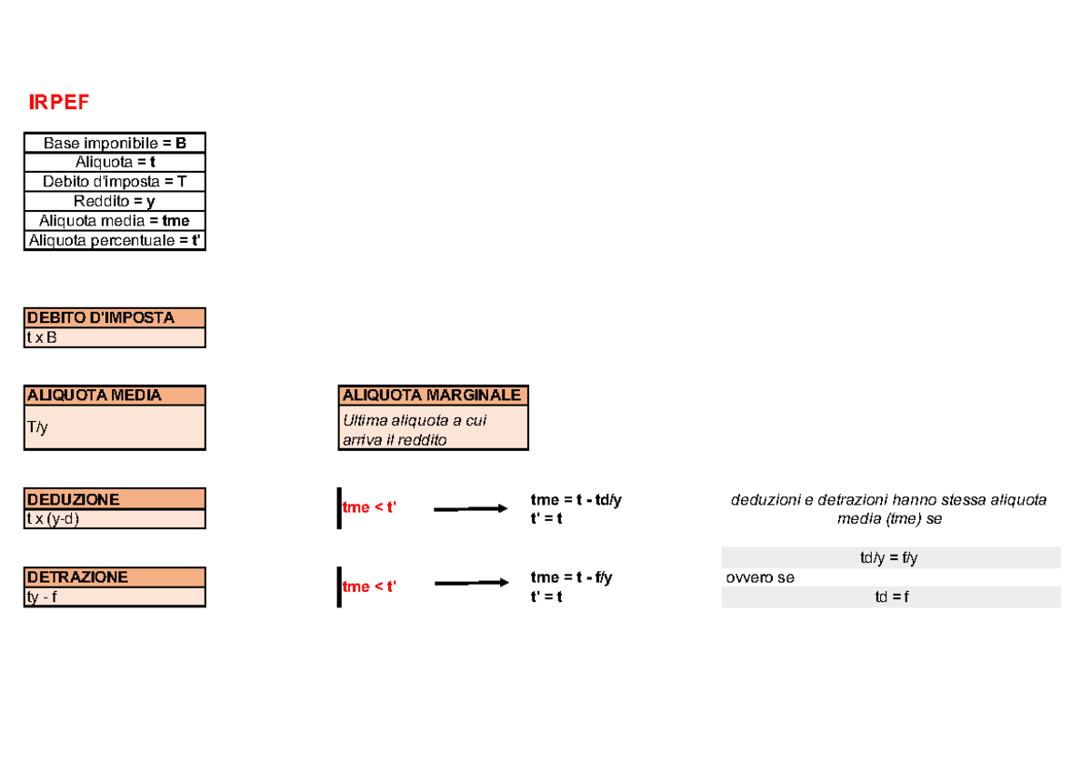 schema esercizi IRPEF - IRPEF tme = t - td/y t' = t tme = t - f/y ...