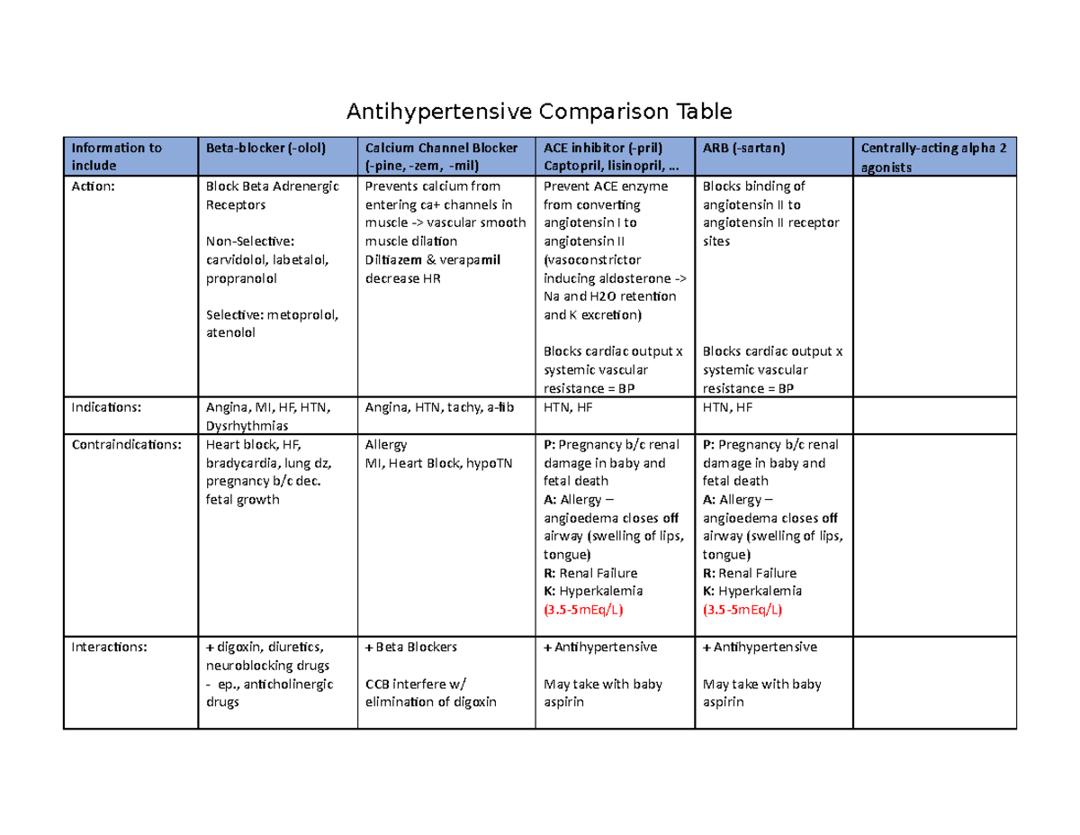 Antihypertensive and Diuretic Comparison Tables - Antihypertensive ...