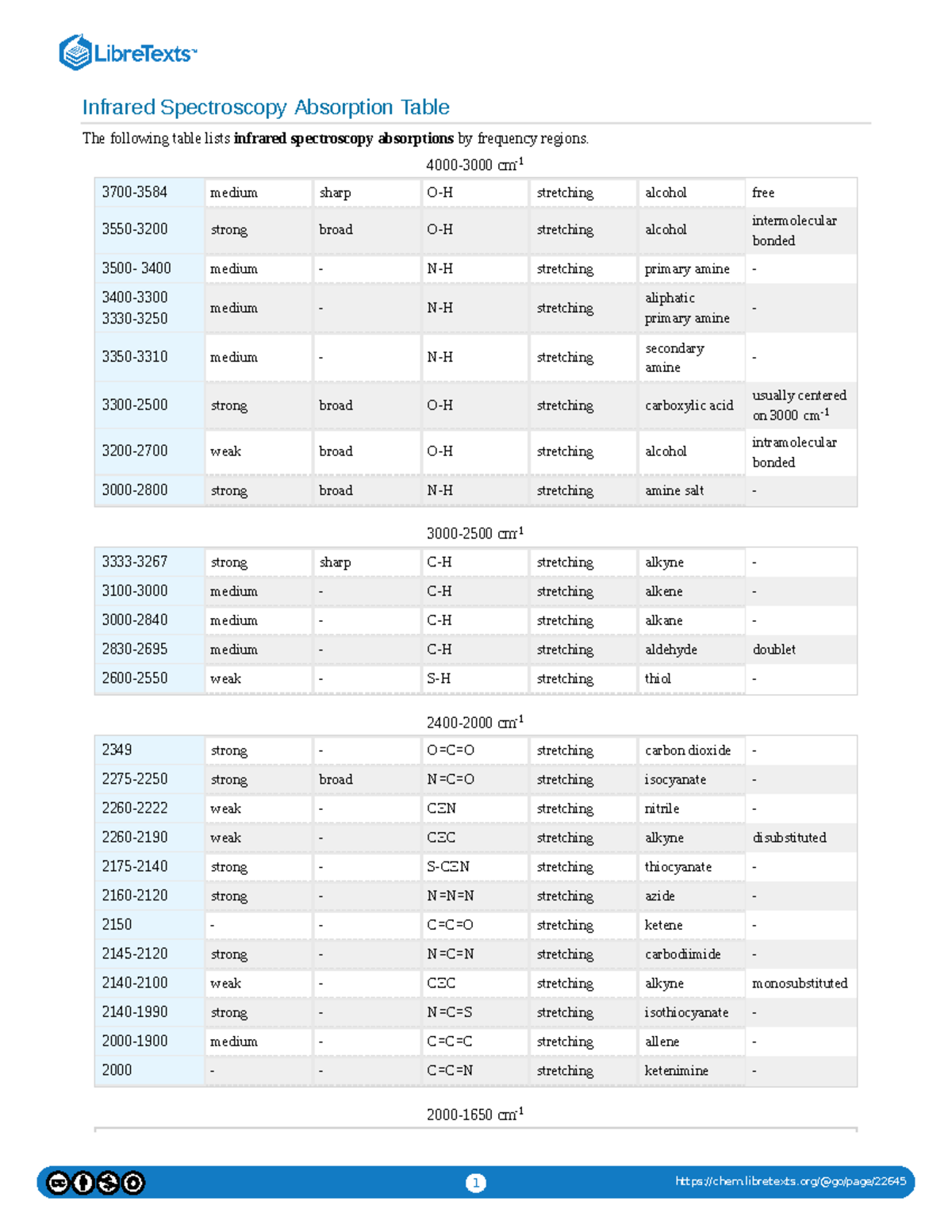 Infrared Spectroscopy Absorption Table - 4000-3000 cm 3700-3584 medium ...