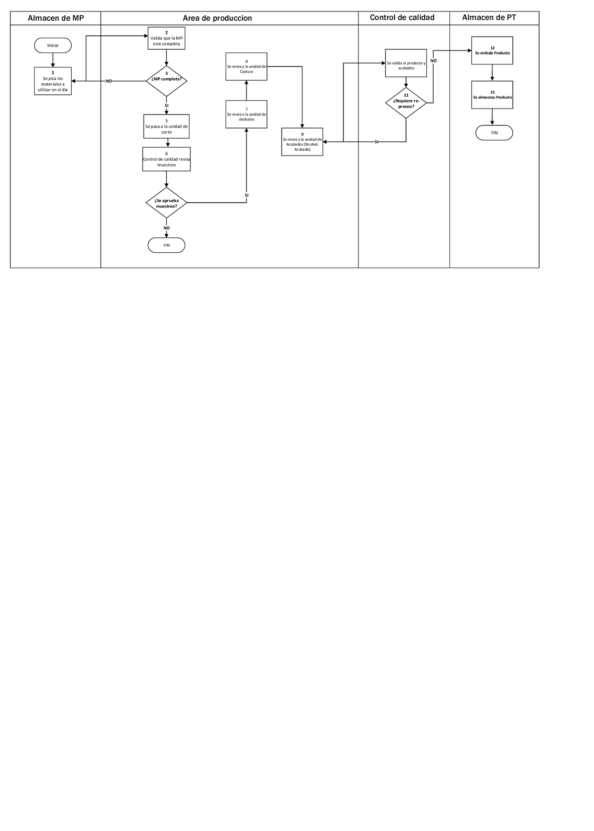 Flujograma Logistica - diagrama de flujo - Almacen de MP Area de ...