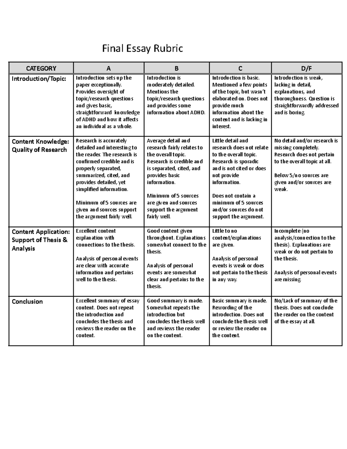 WRTC103 - Final Essay Rubric (Revision) - Final Essay Rubric CATEGORY A ...