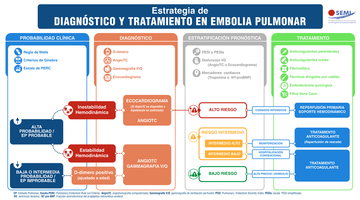Estrategia de diagnostico y tratamiento en embolia pulmonar 0 - EP ...