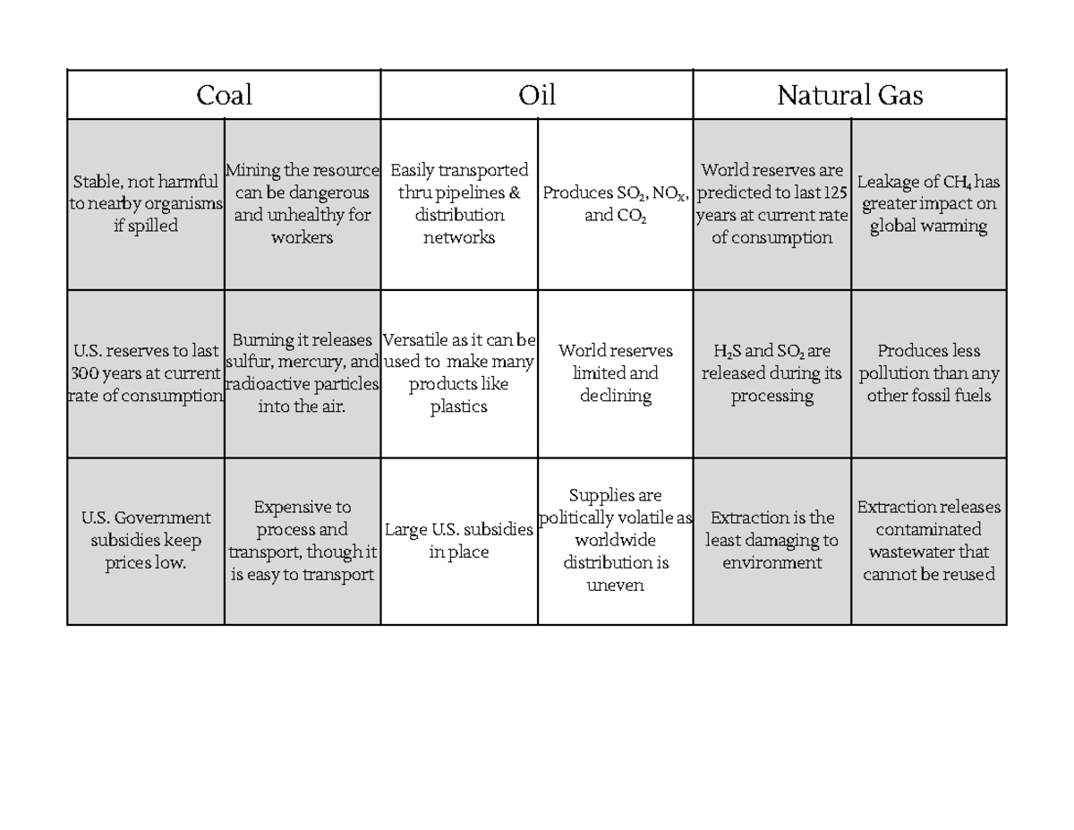 2b. Fossil Fuel Card Sort KEY - Coal Oil Natural Gas Stable, not ...