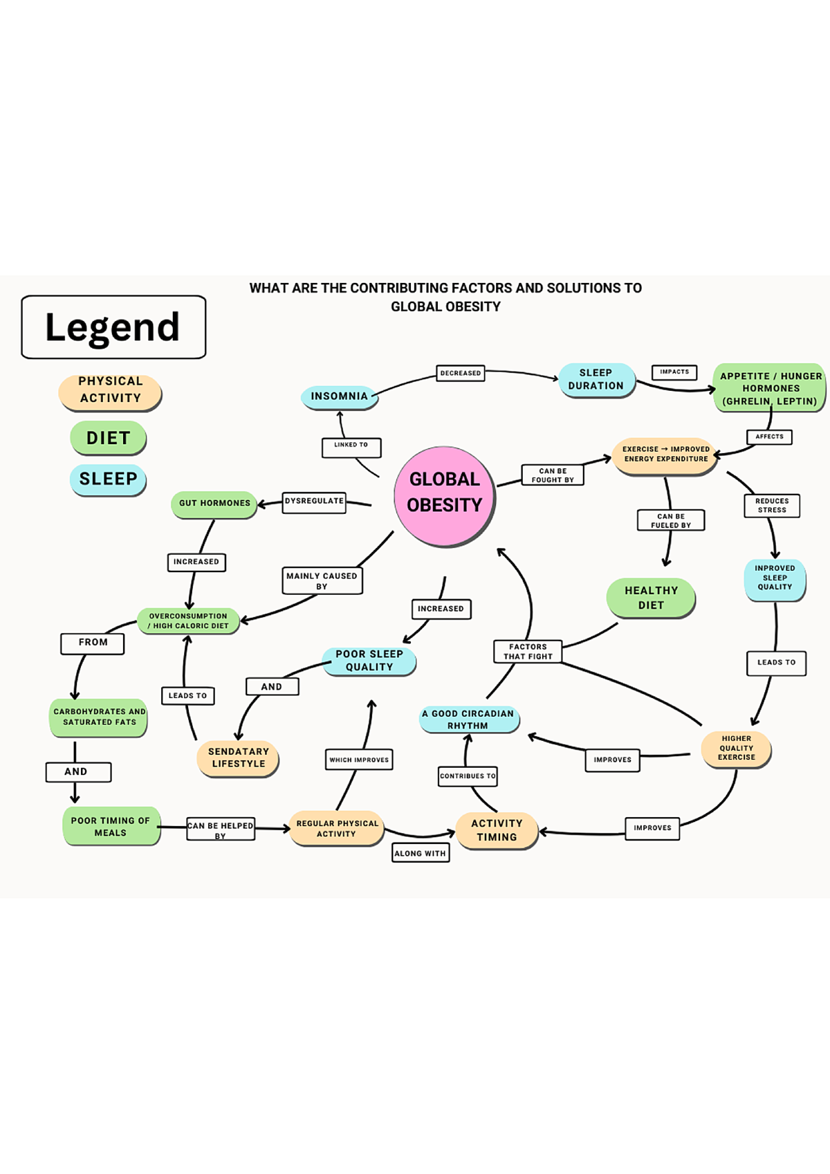 Global Obesity Concept map - WHAT ARE THE CONTRIBUTING FACTORS AND ...