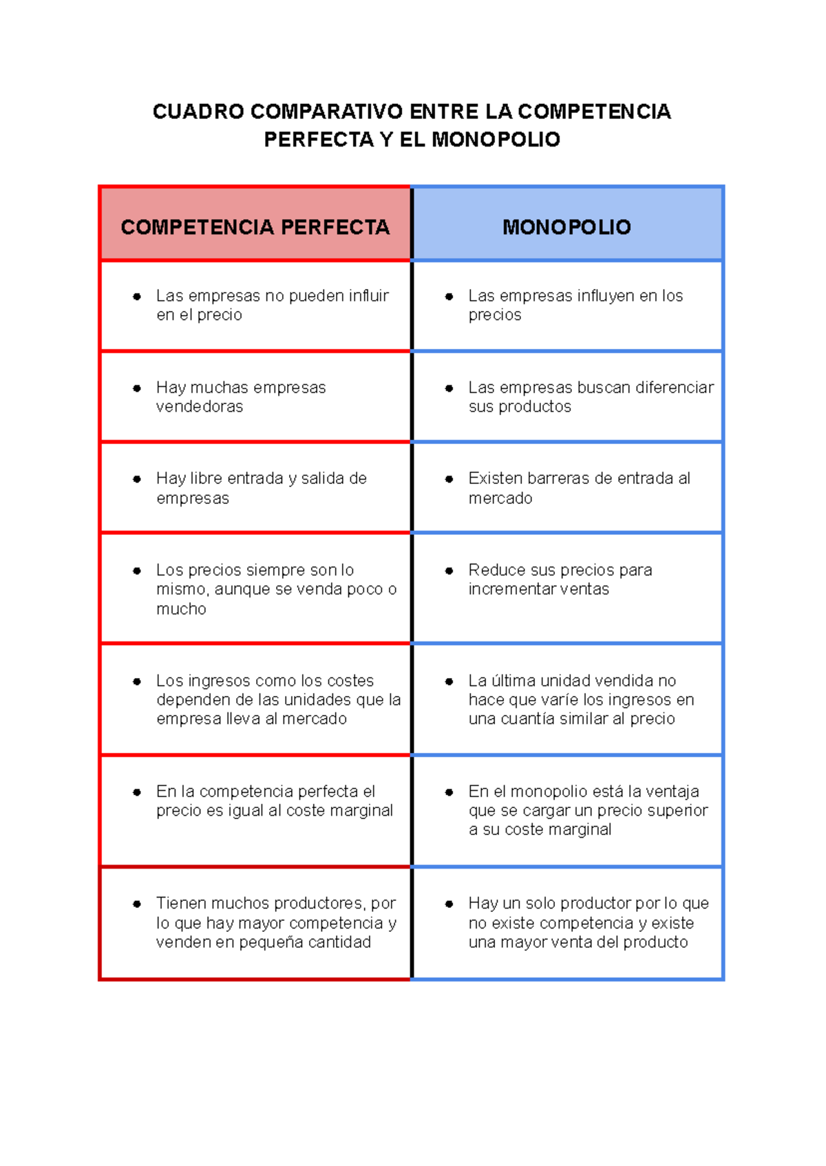 Cuadro Comporativo - Competencia Perfecta Y Monopolio - CUADRO ...