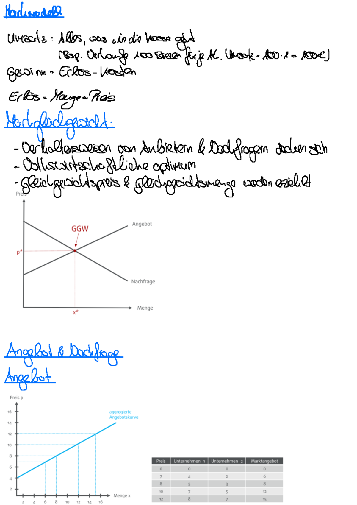 Mikroökonomie Mitschrift - Markmodell Umsatz Alles was in dieKassegeht ...