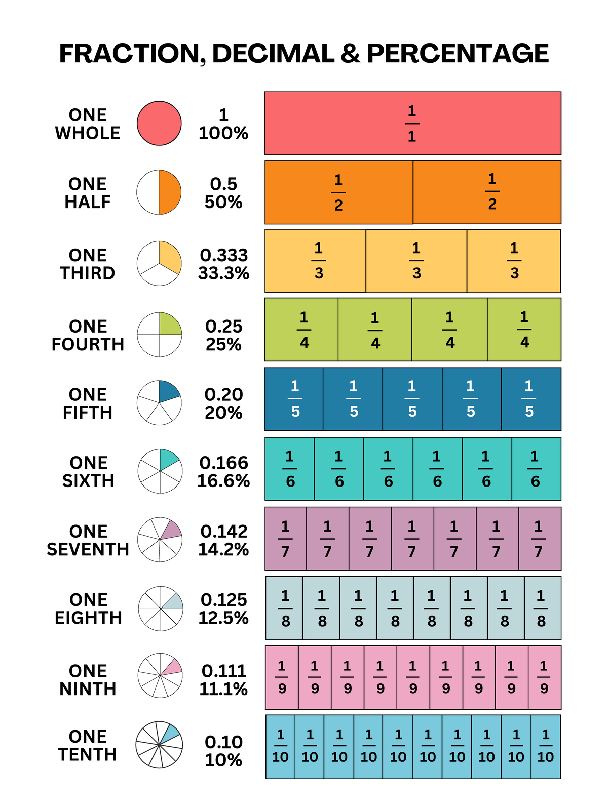 Colorful Fraction Strip Decimal Percentage Math Poster - FRACTION ...
