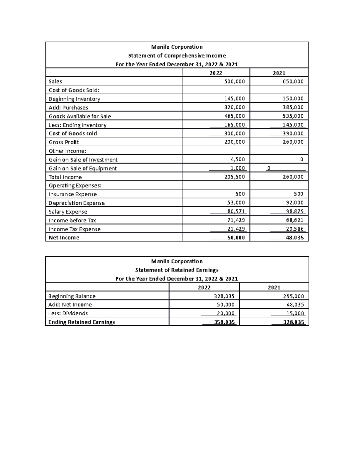 Complete Financial Statement of Manila Corporation - Manila Corporation ...