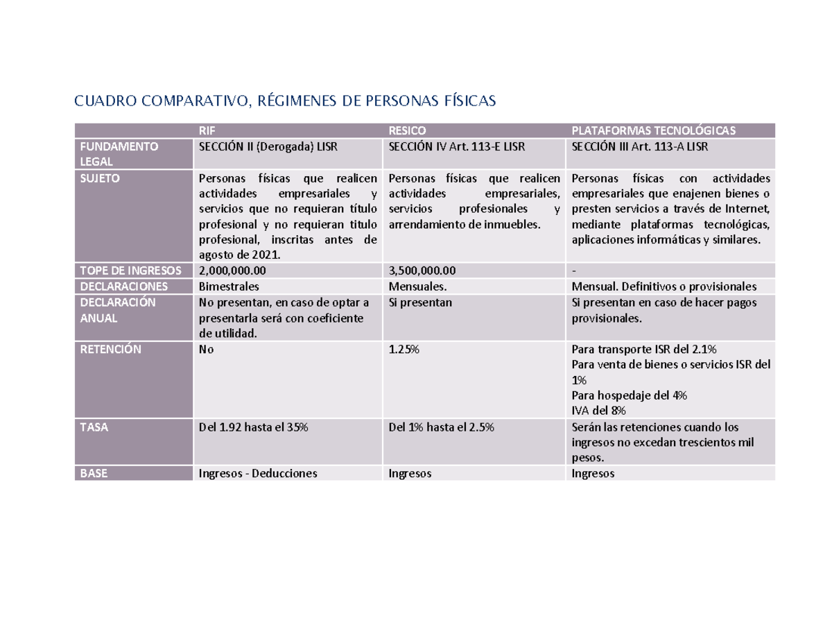 Cuadro Comparativo RIF, Resico, PT - CUADRO COMPARATIVO, RÉGIMENES DE ...