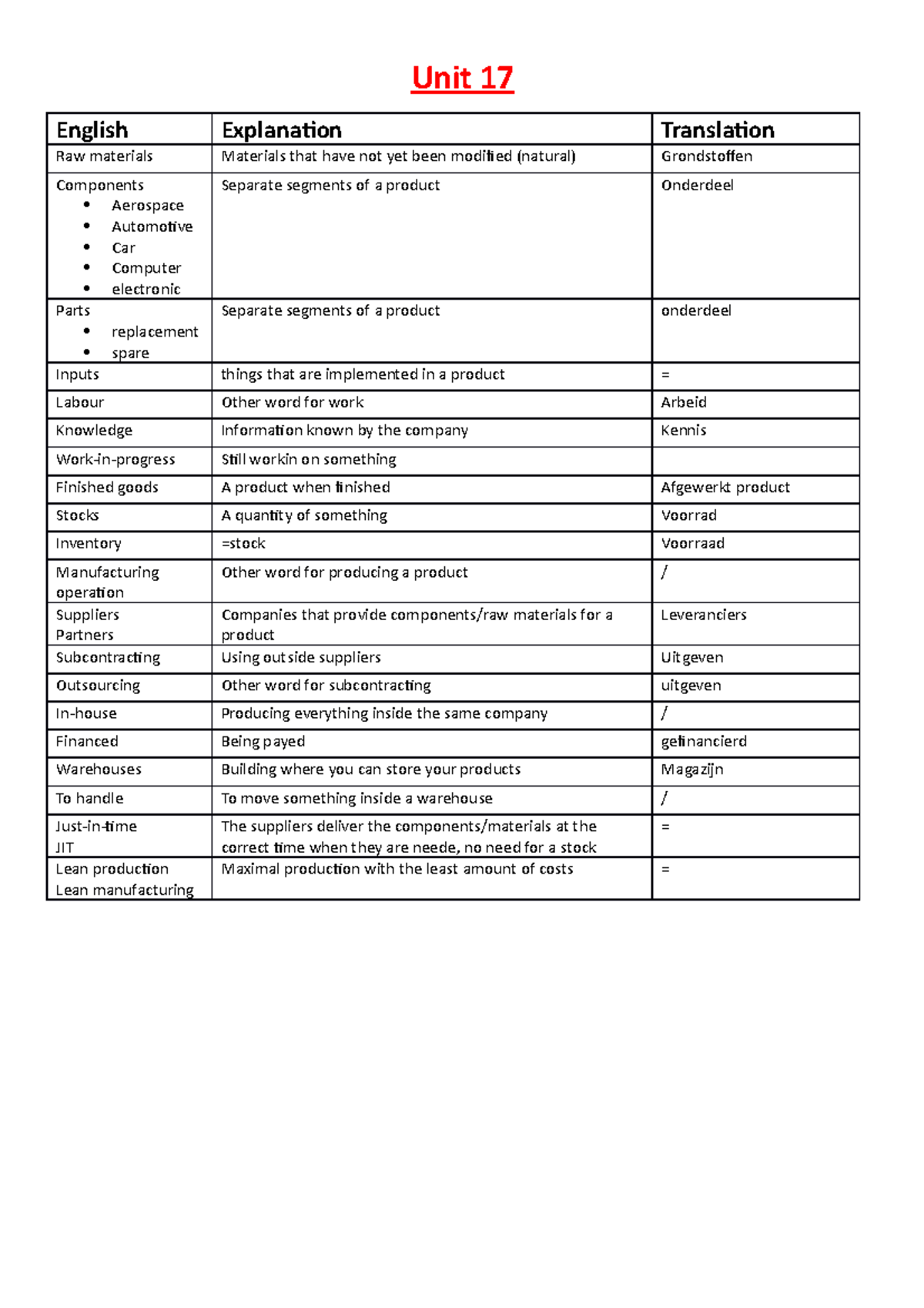 Unit 17 - Unit 17 English Explanation Translation Raw materials ...