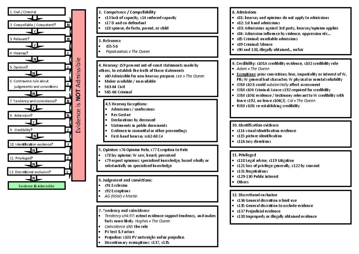 Mind Map Evidence Law - Civil / Criminal Compellable / Competent ...