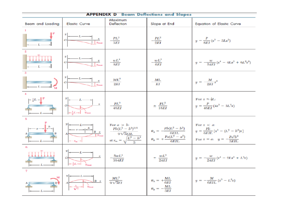 Doc1 - Tabla de deflexiones - APPENDIX D Beam Deflections and Slopes ...