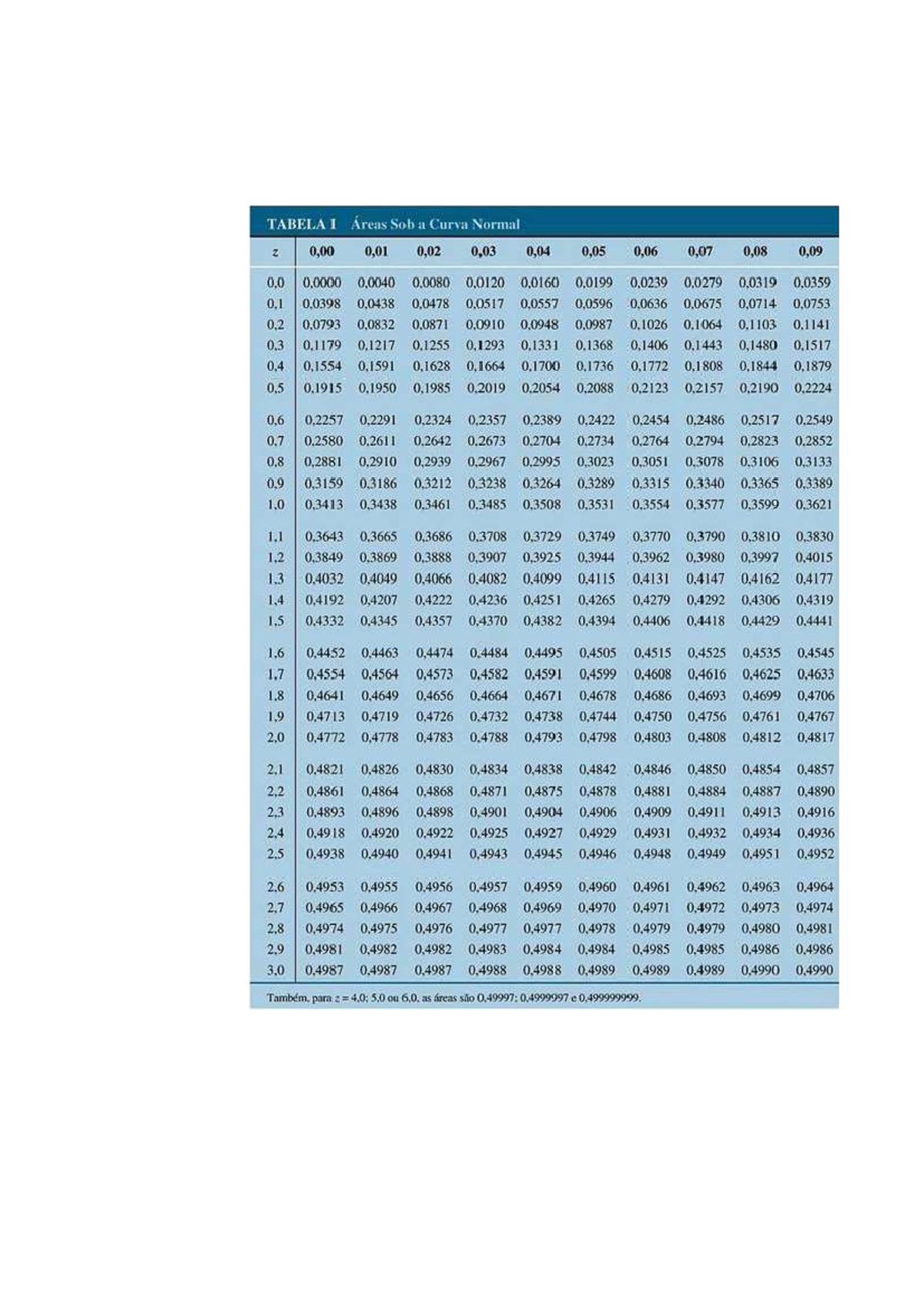 Tabela Área Distribuição Normal - TABELA I Áreas Sob a Curva Normal z 0 ...