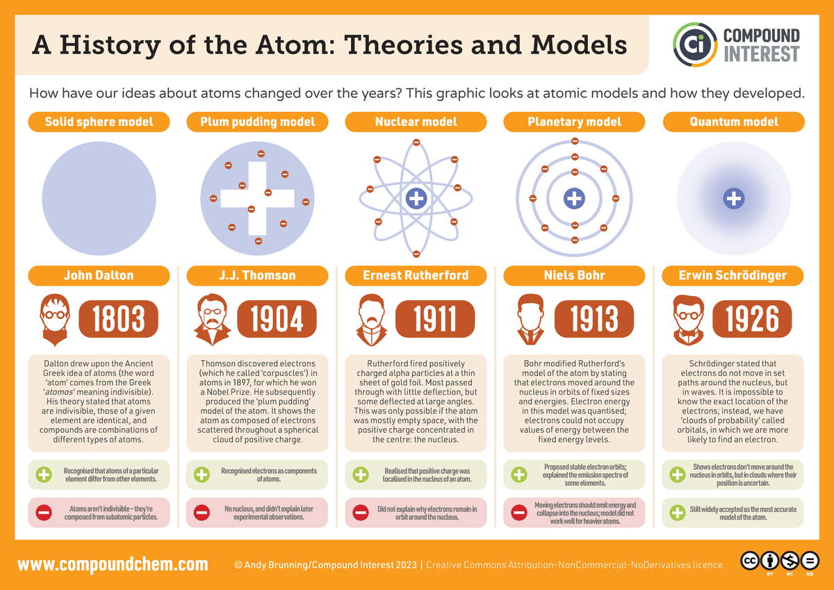 The History of the Atom 2023 - BY NC ND © Andy Brunning/Compound ...