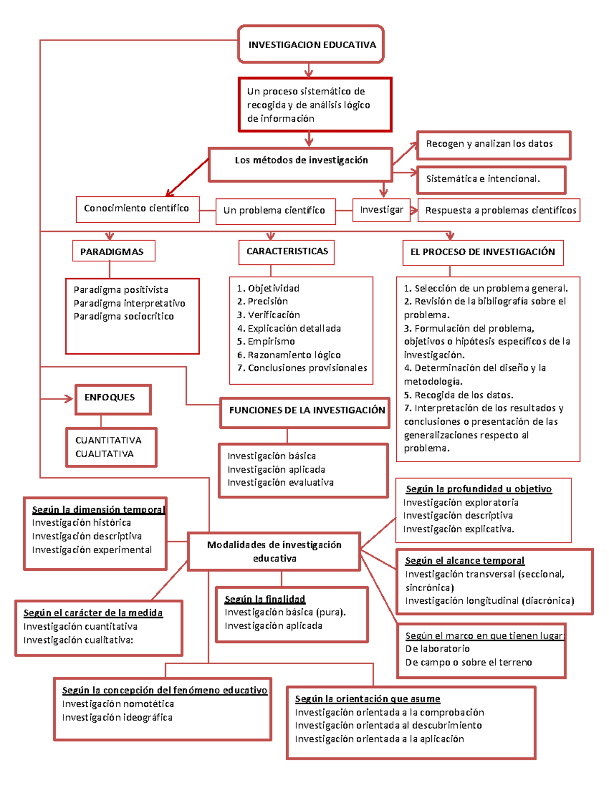 Mapa conceptual INV 2024 - INVESTIGACION EDUCATIVA Un proceso sistemático de recogida y de ...
