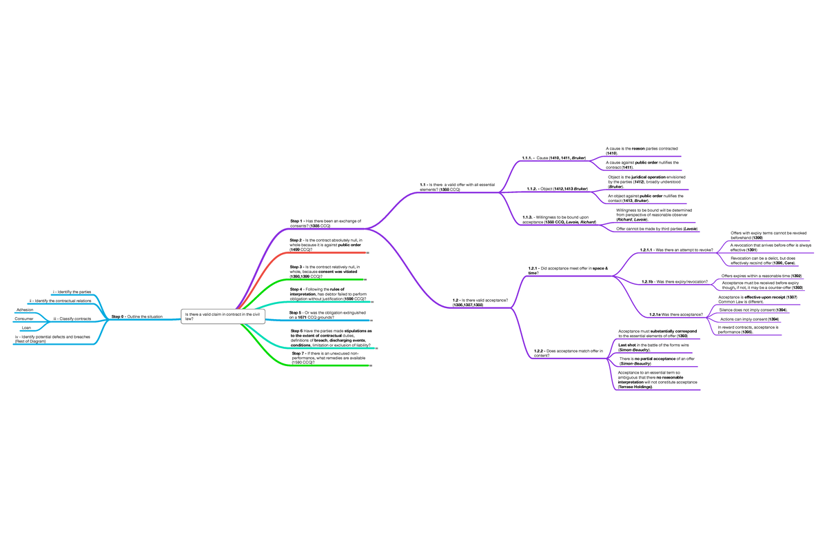 299603994 Contracts Mind Map - Is there a valid claim in contract in ...