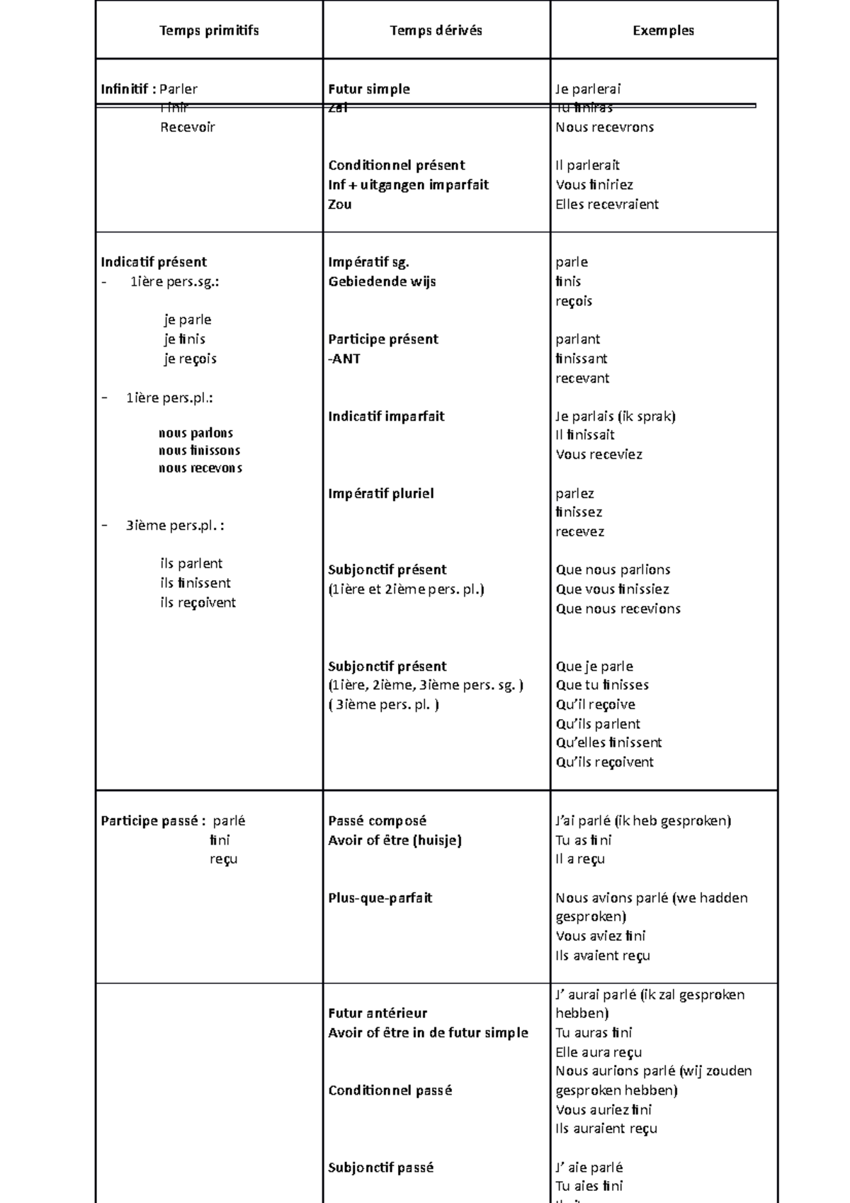La conjugaison des verbes et la formation des temps - Temps primitifs ...