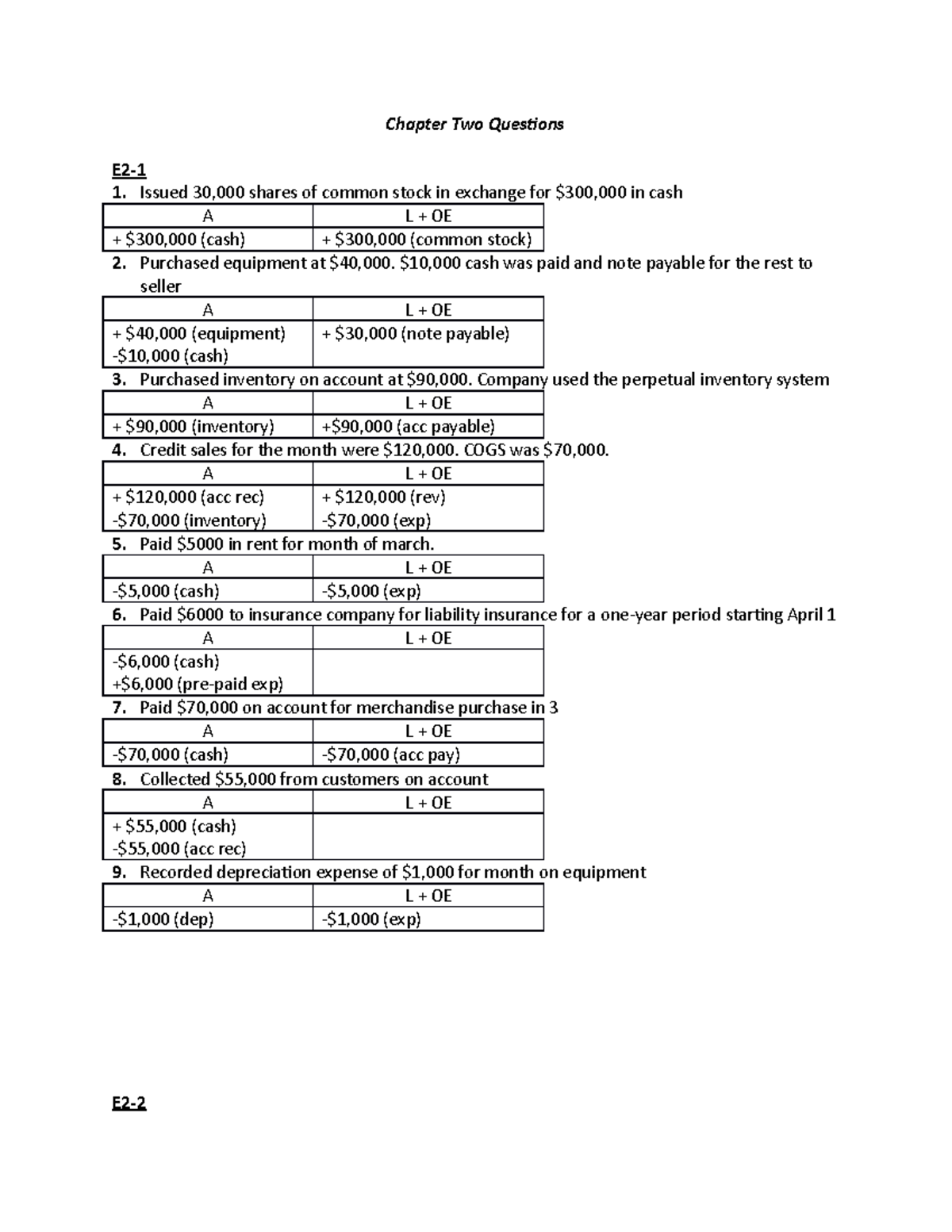 CHp2 Questions - Chapter Two Questions E2- Issued 30,000 shares of ...