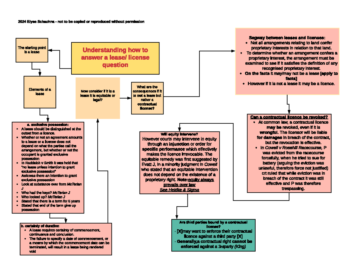 Lease licence flow chart undergrad-3 - 2024 Elyse Schachna - not to be ...