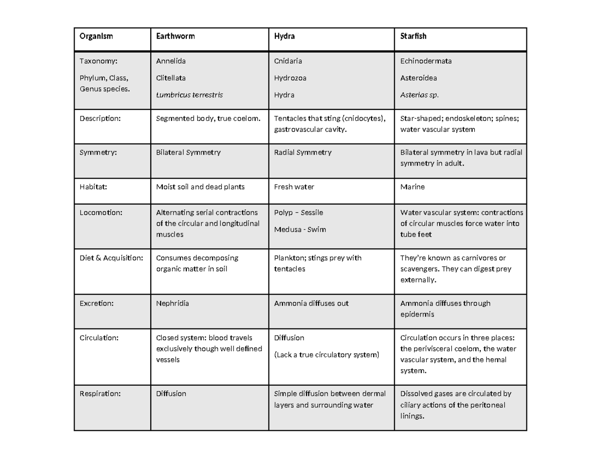 Invertebrates comparison table - Organism Earthworm Hydra Starfish ...