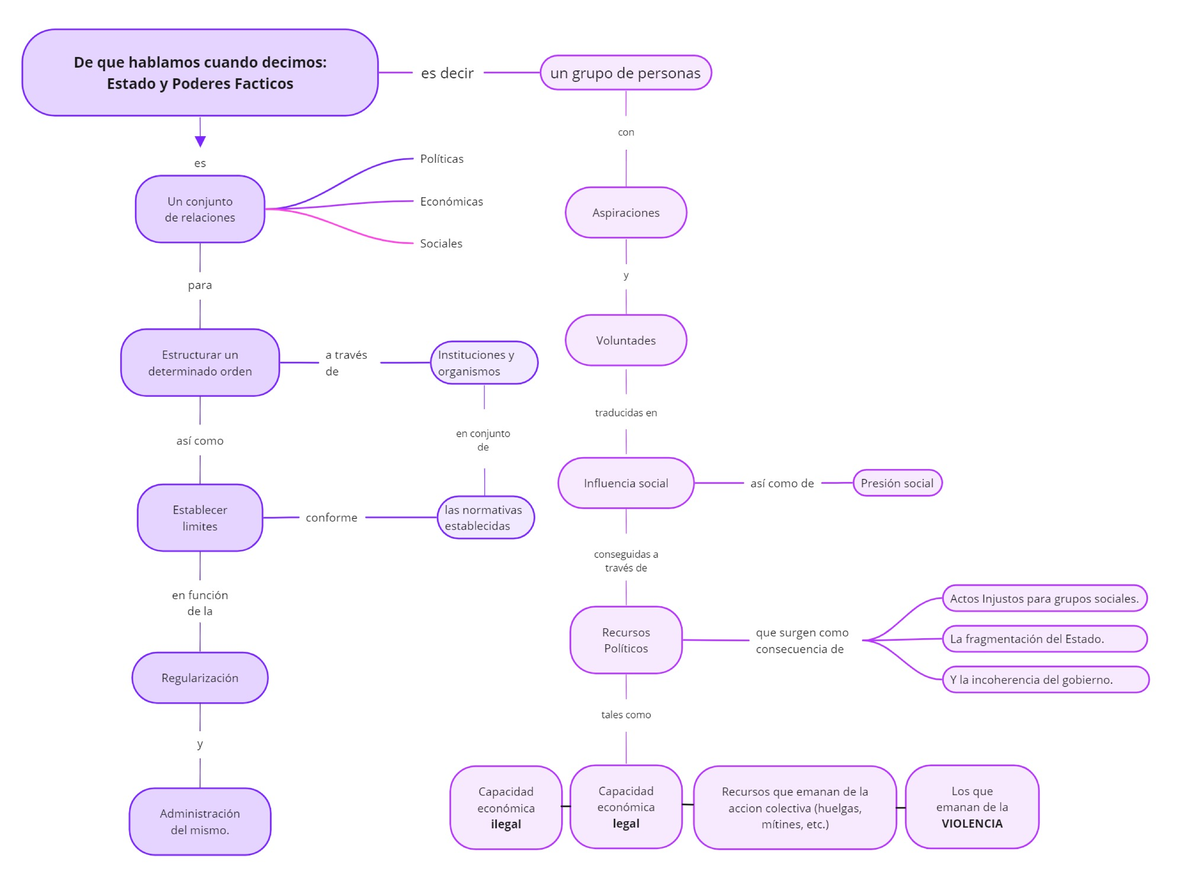 EL Estado Y LOS Poderes Facticos - Filosofía Del Derecho - Studocu