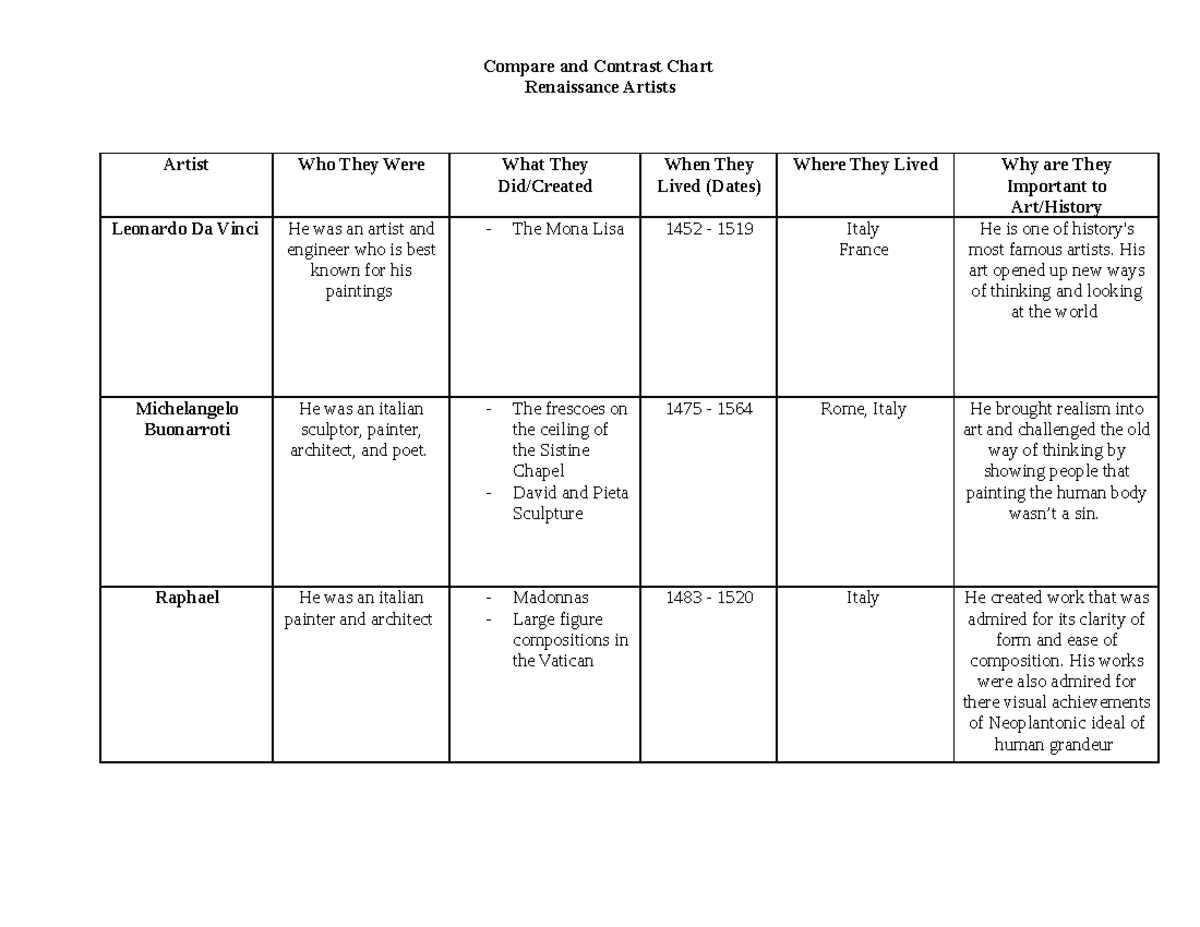 Copy of Copy of Renaissance Webquest - Renaissance Artists Artist Who ...