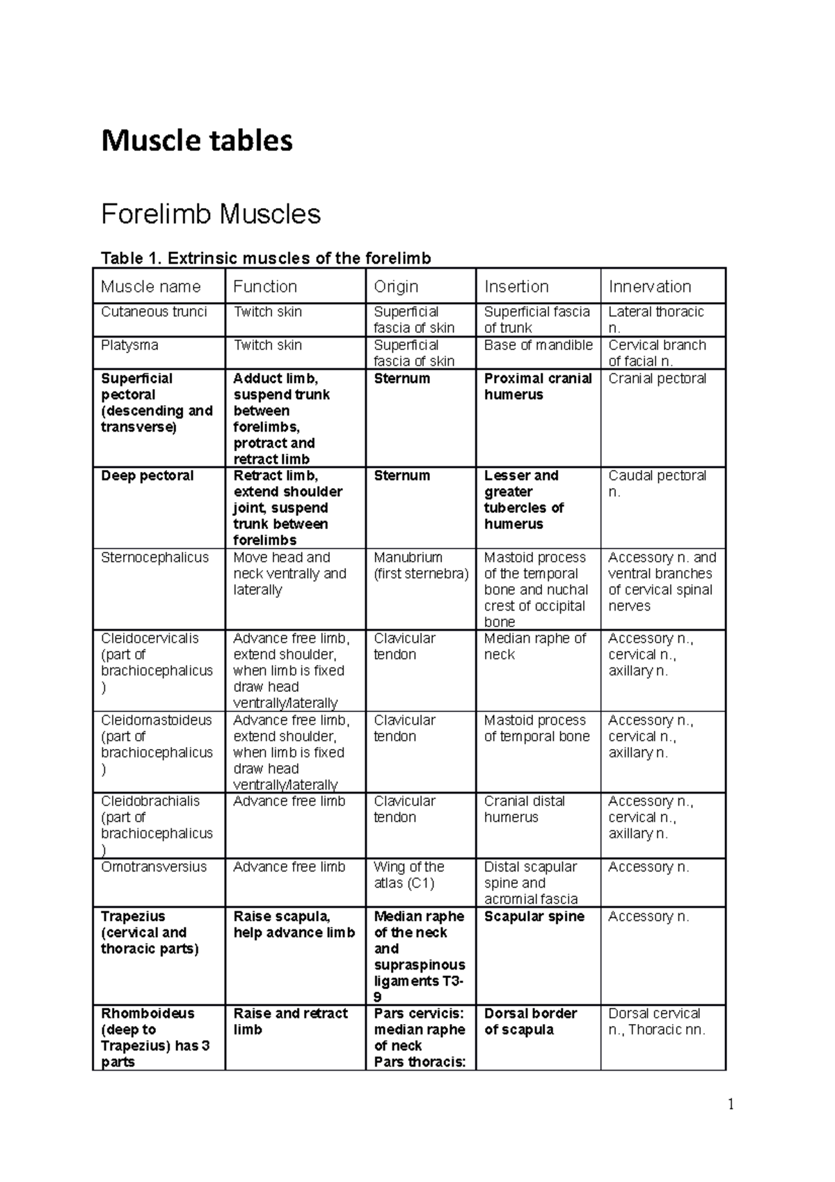 Muscle tables - Muscle tables Forelimb Muscles Table 1. Extrinsic ...