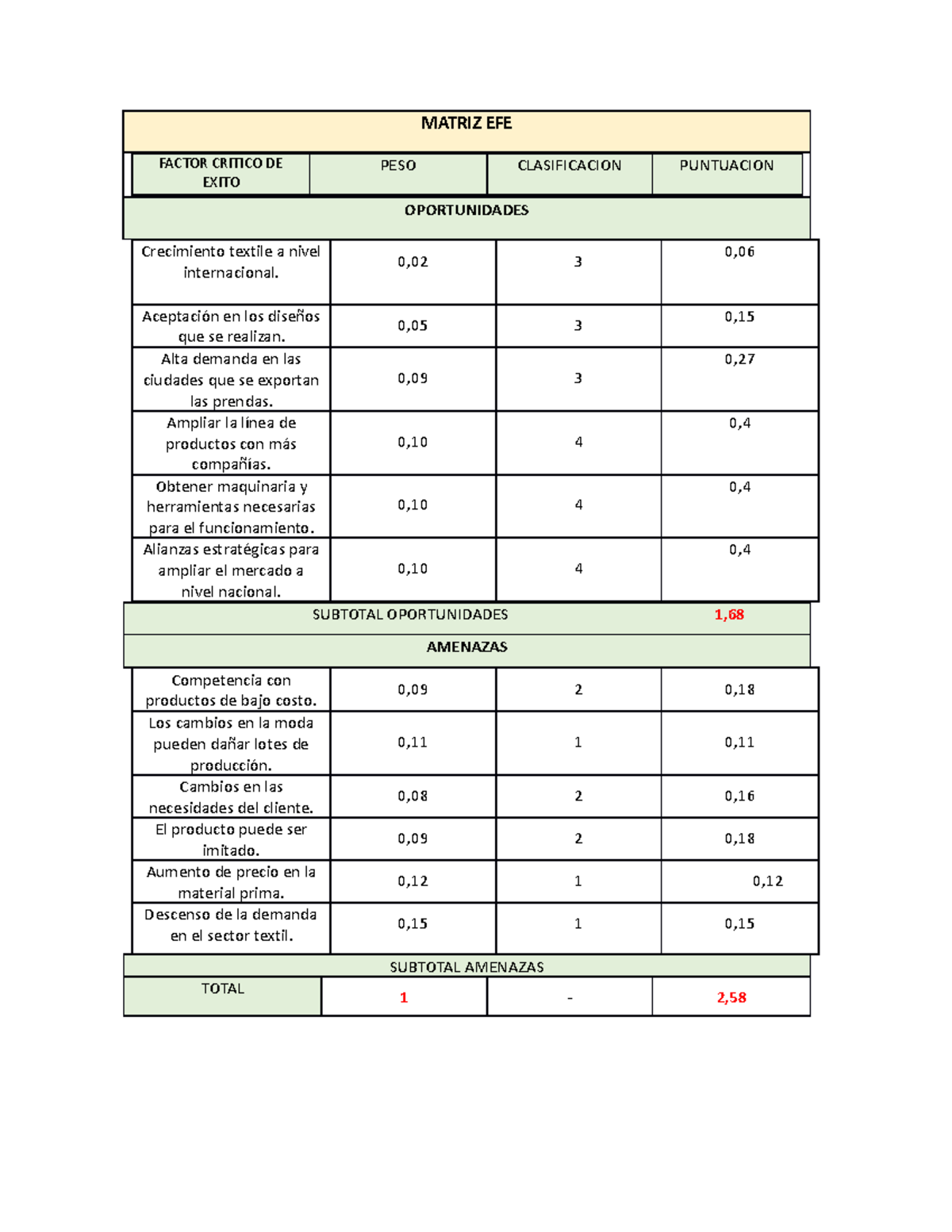 Matriz EFE Realizada - MATRIZ EFE FACTOR CRITICO DE EXITO PESO ...