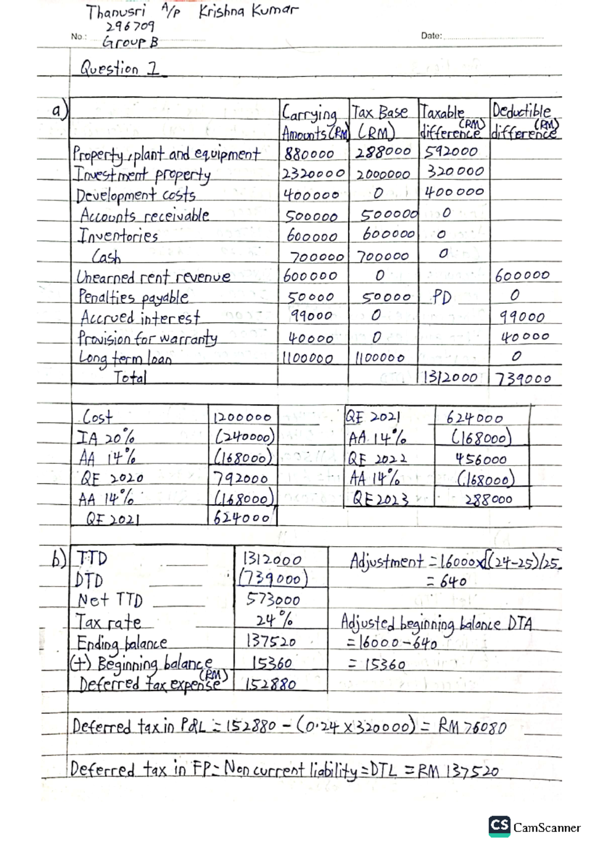 Mini Case 3 FAR 3 - Mini Case 3 FAR 3 - Thanusri Krishna Kumar 296709 ...