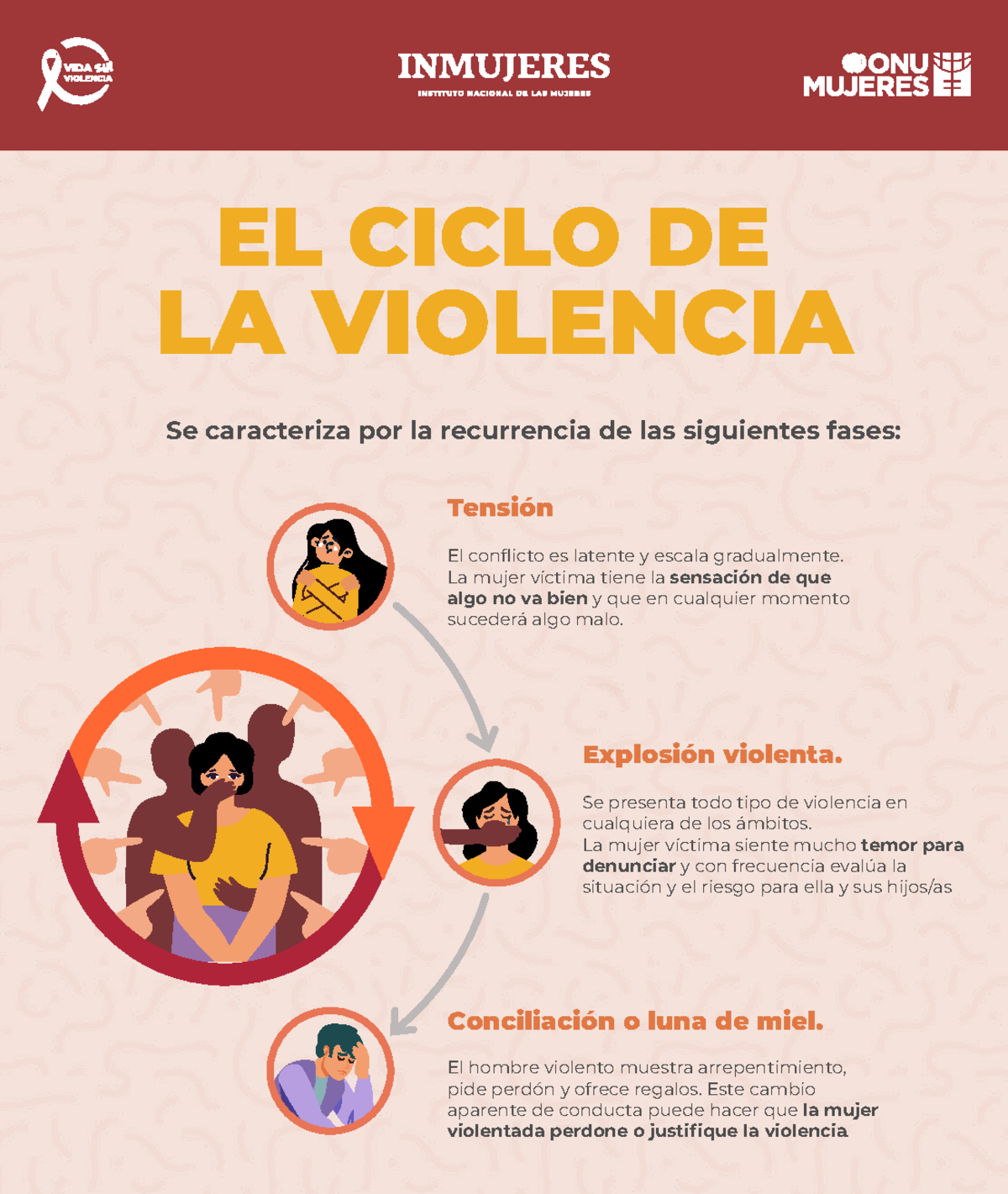 El círculo de la violencia - EL CICLO DE LA VIOLENCIA Se caracteriza por la recurrencia de las ...