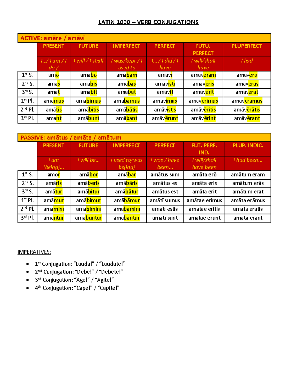 Verb Conjugations - Verb Conjugation reference paradigms based on ...