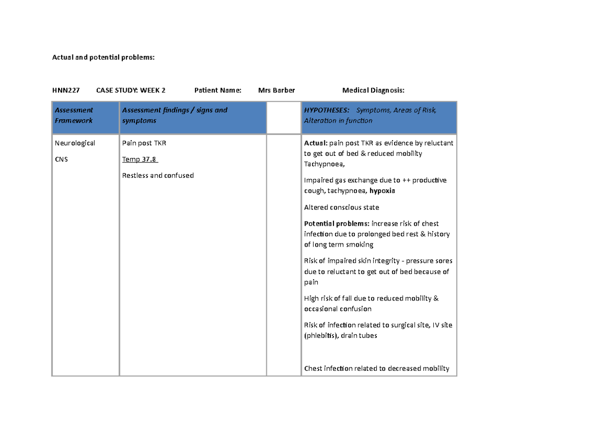 Care plan week2 - week 2 care plan - Actual and potential problems: HNN227 CASE STUDY: WEEK 2 ...