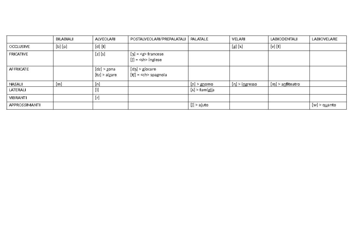 Tabla IPA - International Phonetic Alphabet (italiano) - Italiaanse ...