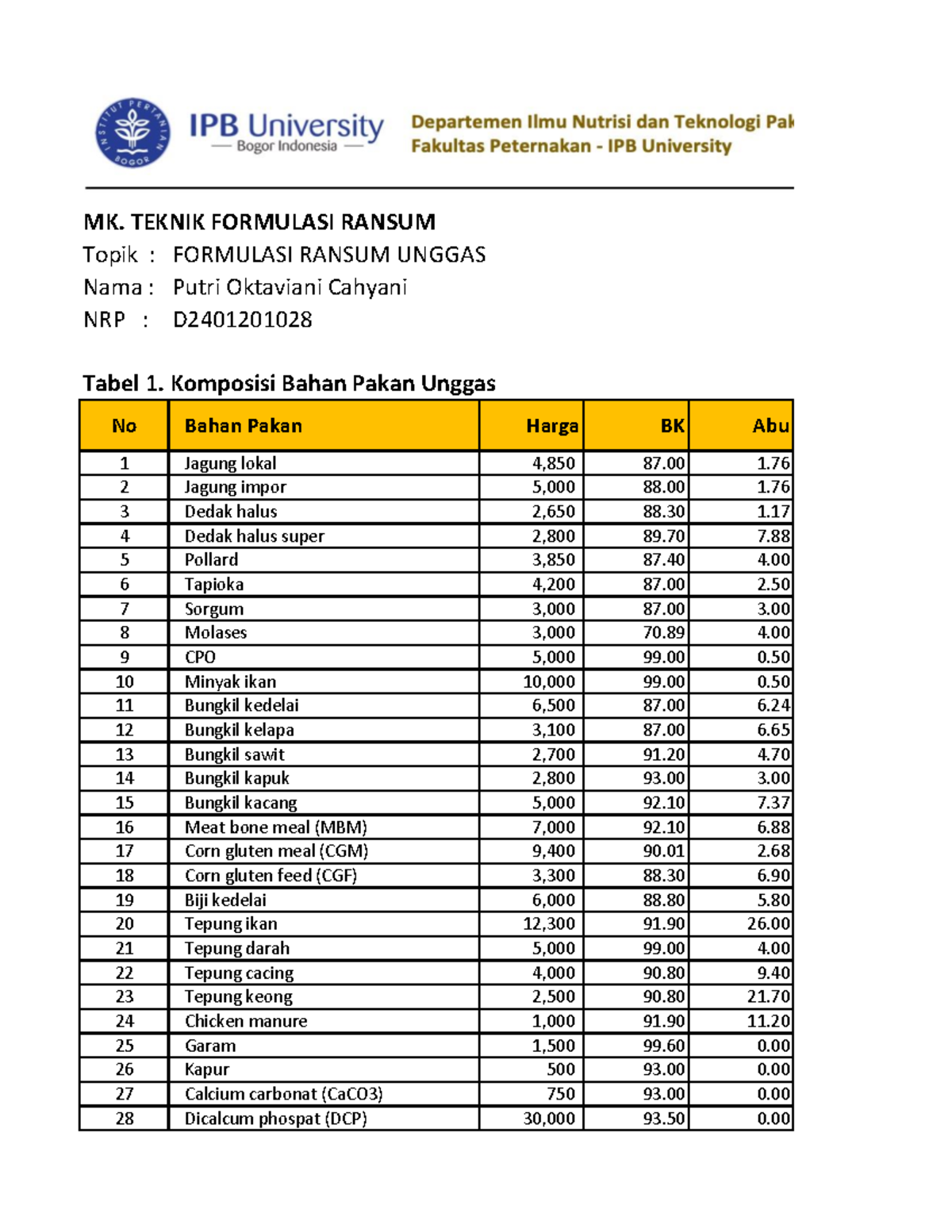 formulasi ransum sapi potong - MK. TEKNIK FORMULASI RANSUM Topik : FORMULASI RANSUM UNGGAS Tabel ...