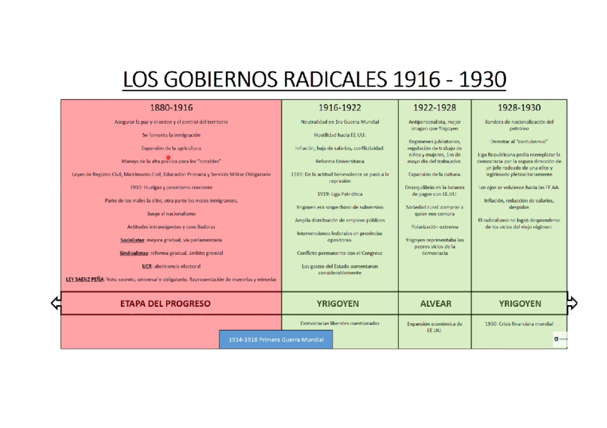 Radicalismo- peronismo - Historia - Studocu