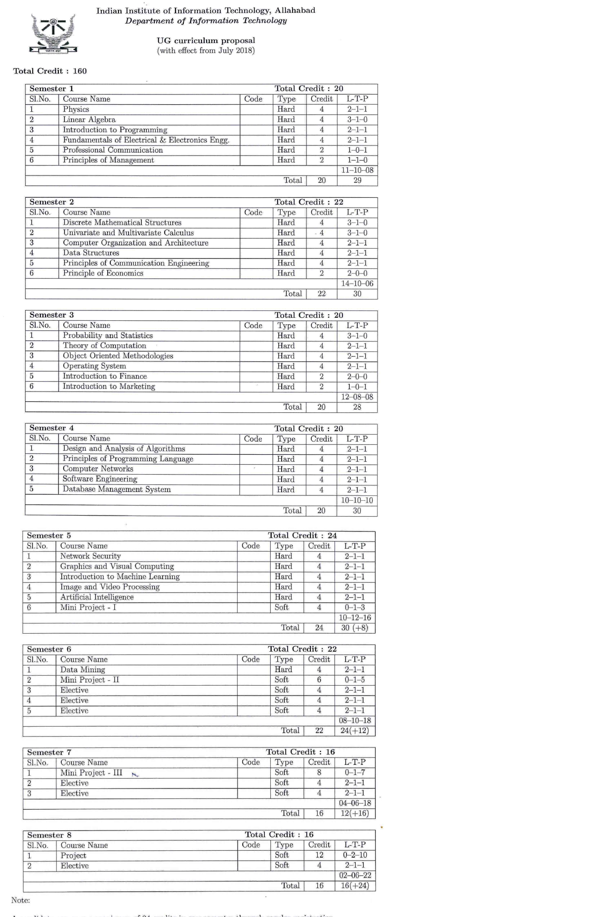 Semester 3 sllaybus - Bachelor of technology - Studocu